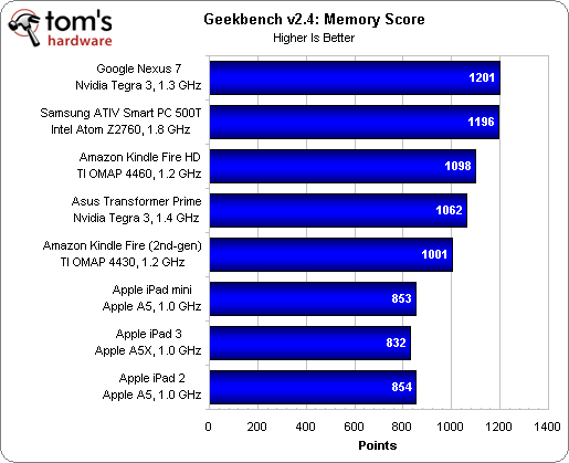 Apple's A5 SoC: Familiar CPU And Graphics Performance - Apple iPad Mini ...