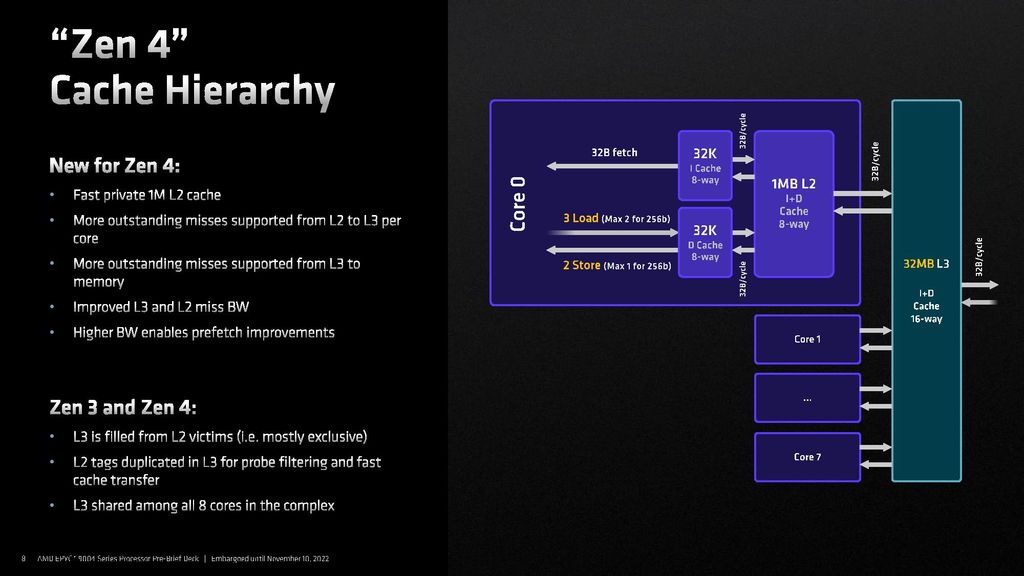 CXL, Zen 4 Architecture, Chiplet Designs - AMD 4th-Gen EPYC Genoa 9654 ...