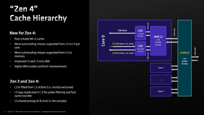 CXL, Zen 4 Architecture, Chiplet Designs - AMD 4th-Gen EPYC Genoa 9654 ...