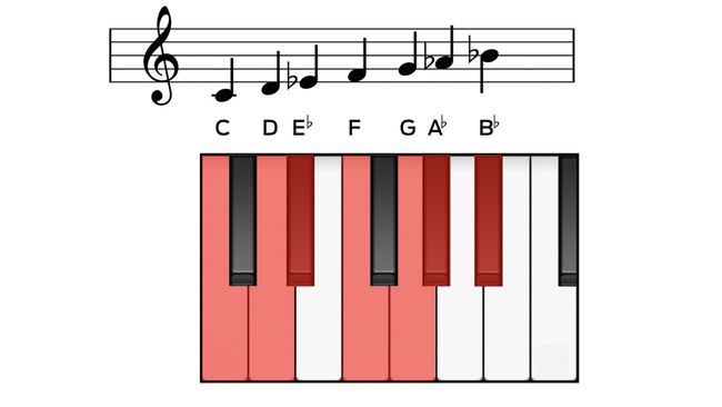 The beginner’s guide to music scales: what are they and why are they ...