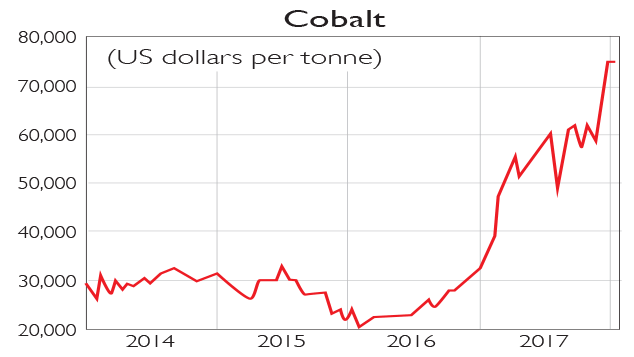 Chart of the week: cobalt’s rise will level out | MoneyWeek