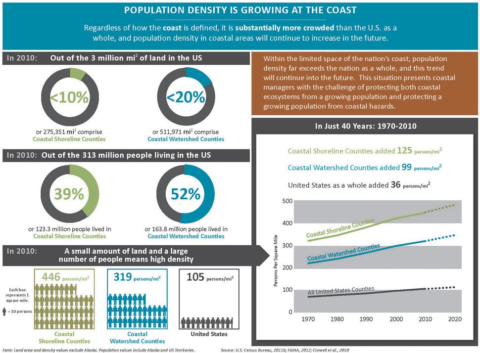 Booming Coastal Population Heightens Extreme Storm Risk | Live Science