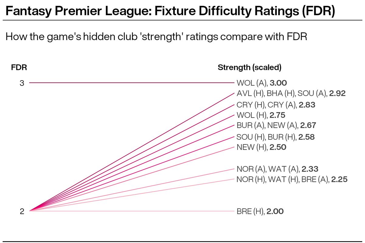 FPL tips: Take a look at these ‘real’ fixture difficulty ratings | FourFourTwo