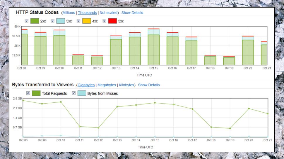 Amazon CloudFront review | TechRadar
