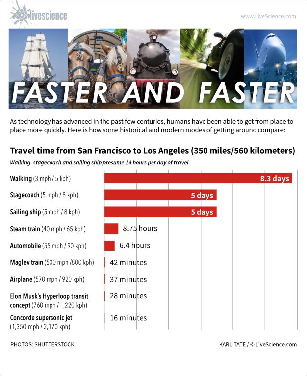 How Fast Is Elon Musk's Hyperloop? (Infographic) | Live Science