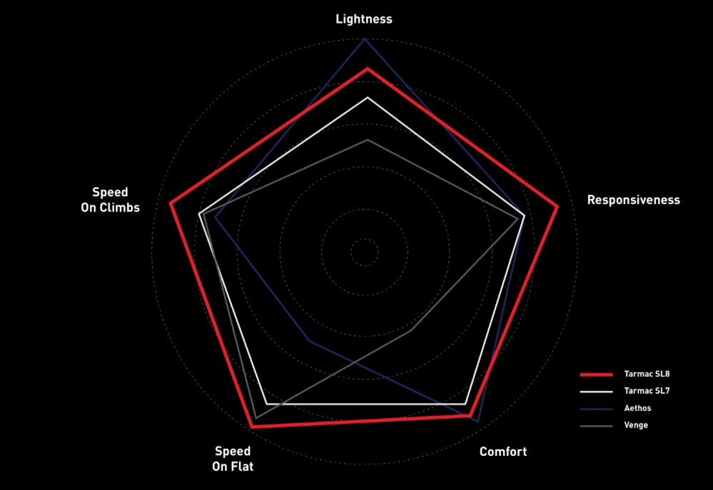 The new Specialized Tarmac SL8 is faster, lighter, stiffer, smoother ...