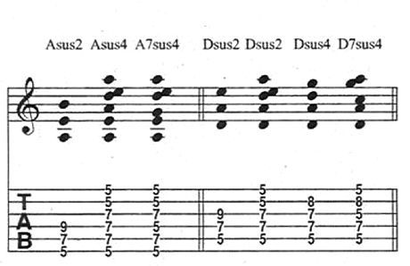 Suspended Chords: Liven Up Your Rhythm Playing with Open-Position and ...