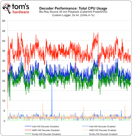 Software Decoding: All CPU, All the Time - Video Transcoding Examined ...