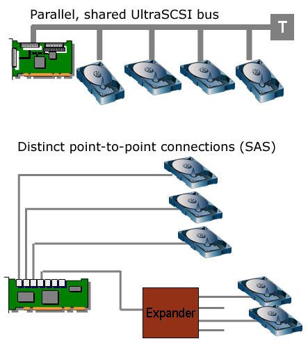 SCSI's Details And History - Going the SAS Storage Way | Tom's Hardware