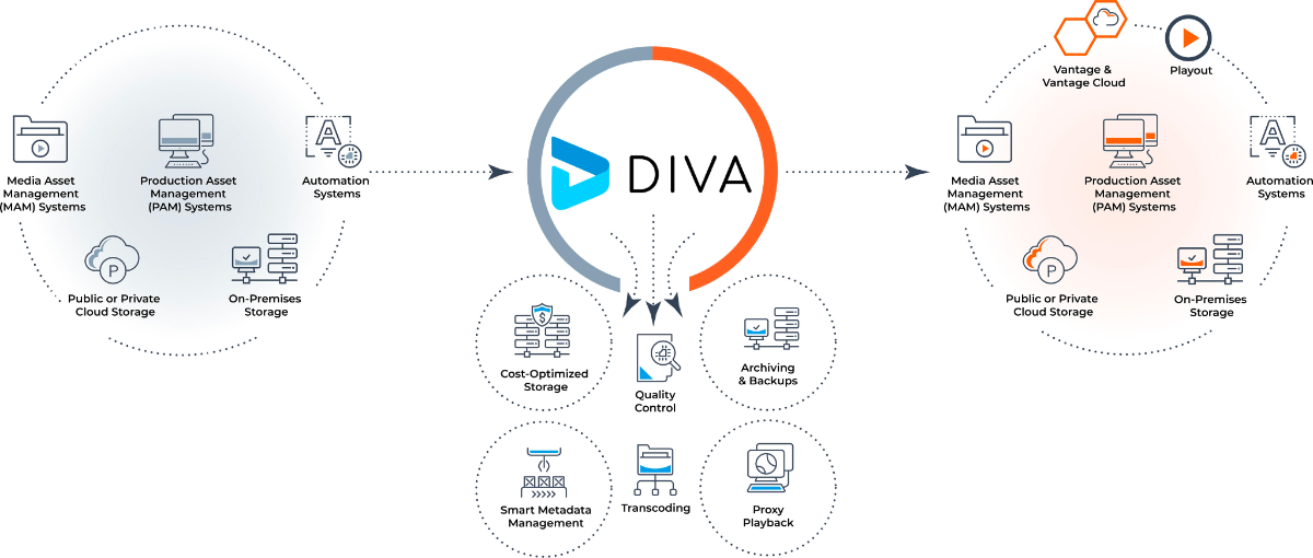 Telestream Releases DIVA 9 for Intelligent Media Management | TV Tech