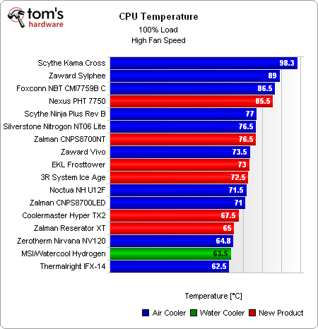 Cooling Performance - CPU Cooler Charts 2008, Part 2 | Tom's Hardware