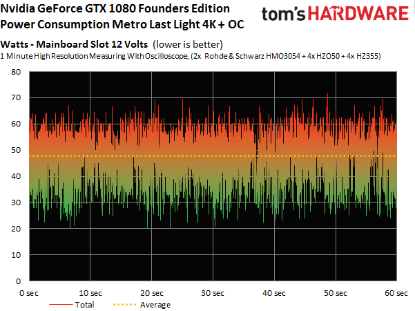 Nvidia GeForce GTX 1080 Power Consumption Results