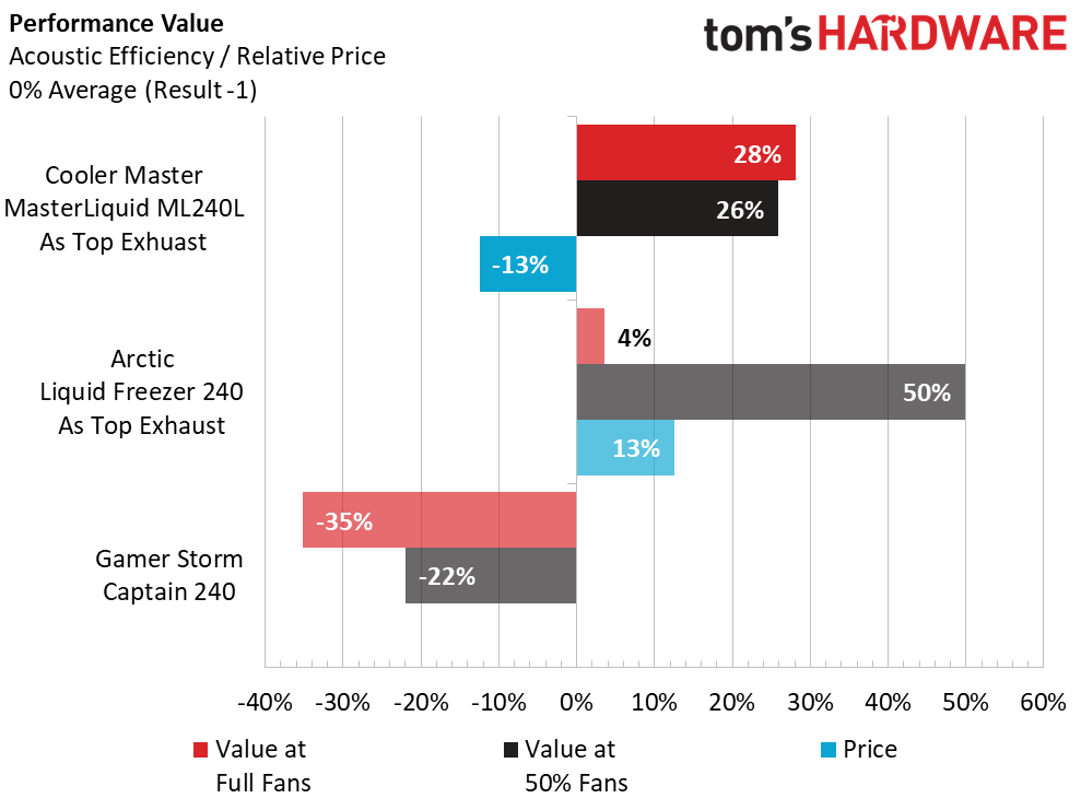 Cooler Master Master Liquid ML240L RGB Benchmarks & Rating