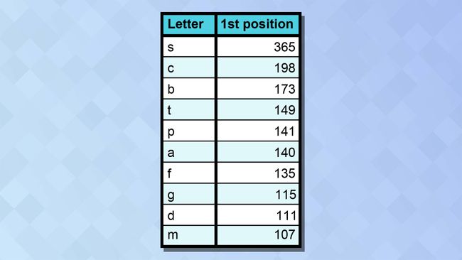 I analyzed every Wordle answer to look for patterns — here's what I ...