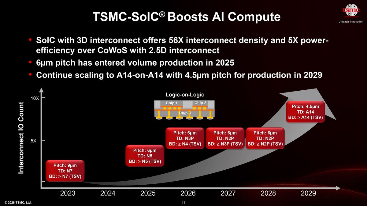 TSMC SoIC 3D stacking roadmap outlines path from 6-micron pitches today ...