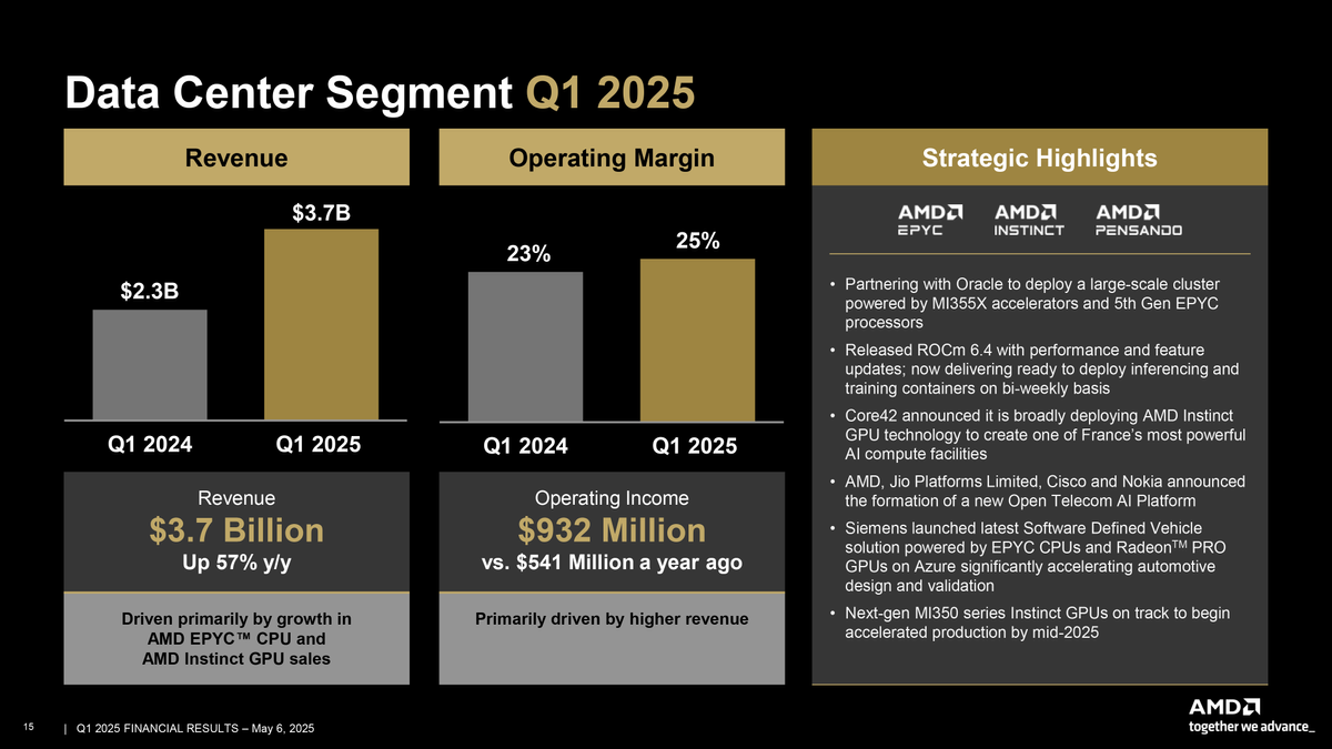 AMD posts highest Q1 result ever — Strong CPU sales, but GPUs and ...