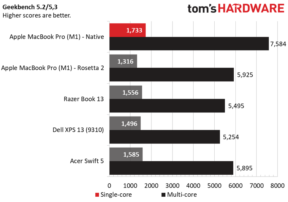 Apple MacBook Pro 13-inch (M1, 2020) Review: a Shot in the Arm | Tom's ...