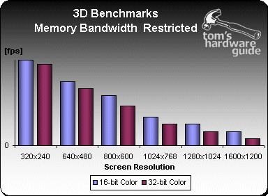 3. The Huge Impact Of The Memory Bandwidth, Continued - 3D Benchmarking ...