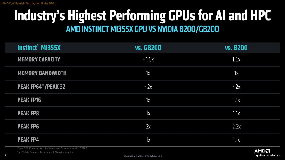 AMD announces MI350X and MI355X AI GPUs, claims up to 4X generational ...