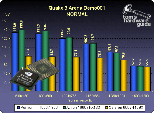 B) CPU Scaling Benchmarks - Tom's Take On NVIDIA's New GeForce2 GTS ...