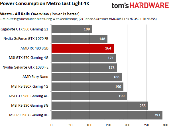 AMD Radeon RX 480 8GB Power Consumption Results