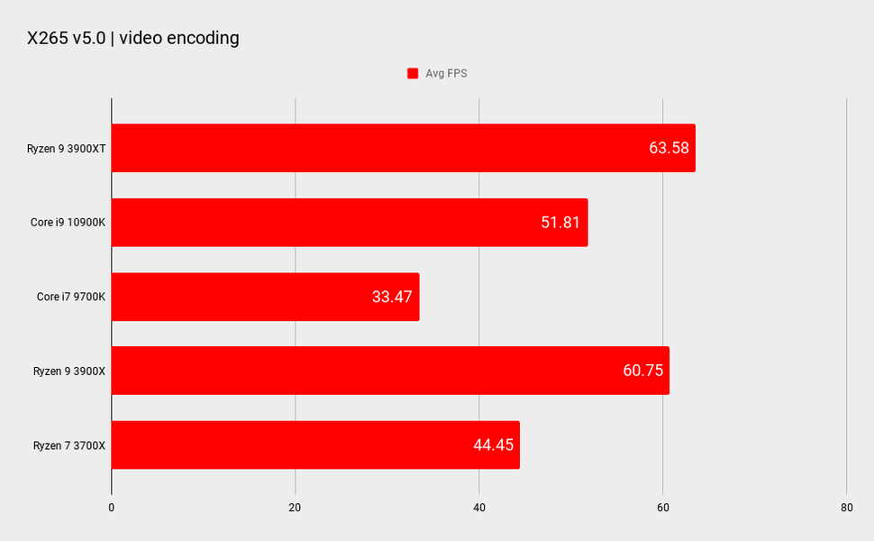Ryzen 9 3900XT review | PC Gamer