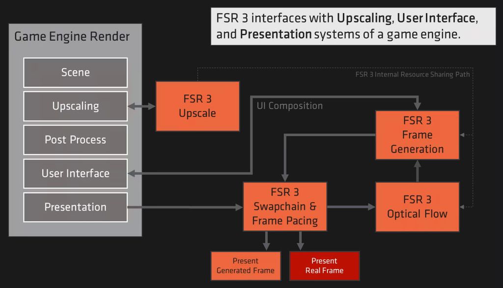 AMD releases FSR 3 source code for DirectX 12 and Unreal Engine 5 game ...
