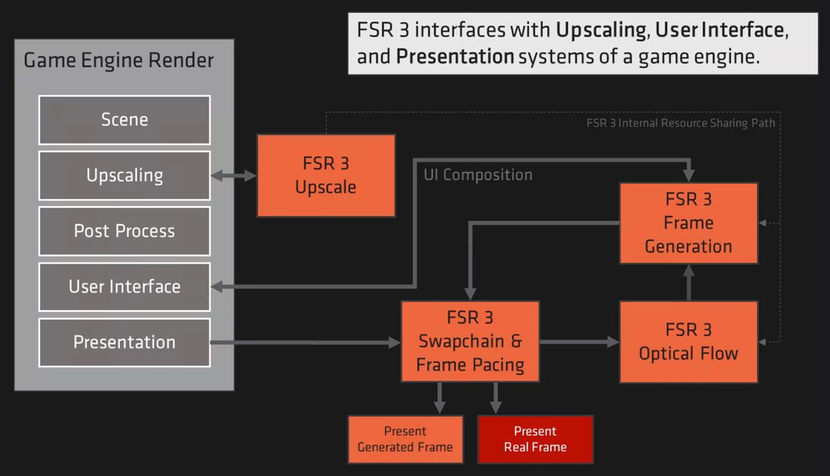 AMD releases FSR 3 source code for DirectX 12 and Unreal Engine 5 game developers, aiming to ...