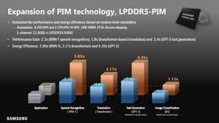 Samsung Demos In-Memory Processing for HBM2, GDDR6, DDR4, and LPDDR5X ...
