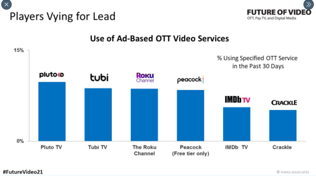 Who's No. 1 in AVOD? Who Knows ... | Next TV