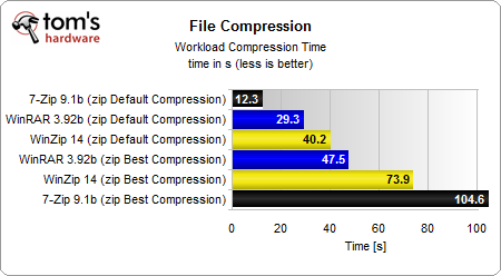 ZIP Format: Compression Rate And Size - Four Compression And Archiving ...
