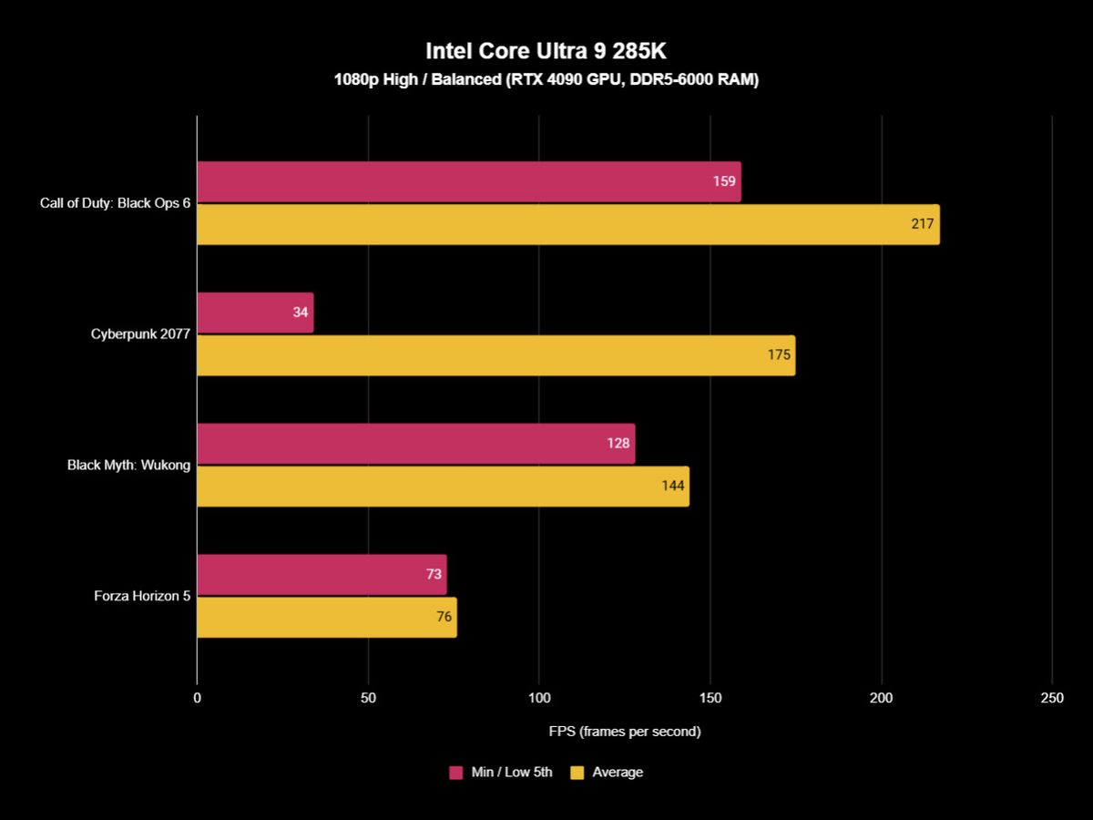 Intel Core Ultra 9 285K review: Ultra-efficient productivity | Windows ...