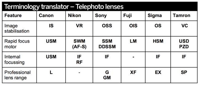 Photography cheat sheet: lens terminology translator | Digital Camera World