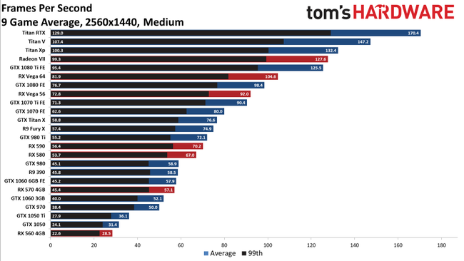 GPU Benchmarks and Hierarchy 2021 - Graphics Card Rankings and ...