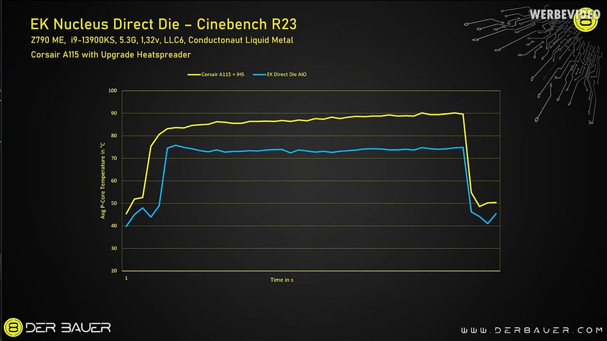 EK Direct Die AiO CPU cooler yields ‘impressive results’ - 13900KS ...