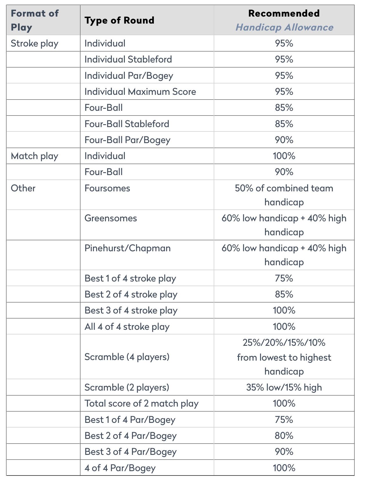 Handicap Allowances Under WHS | Golf Monthly