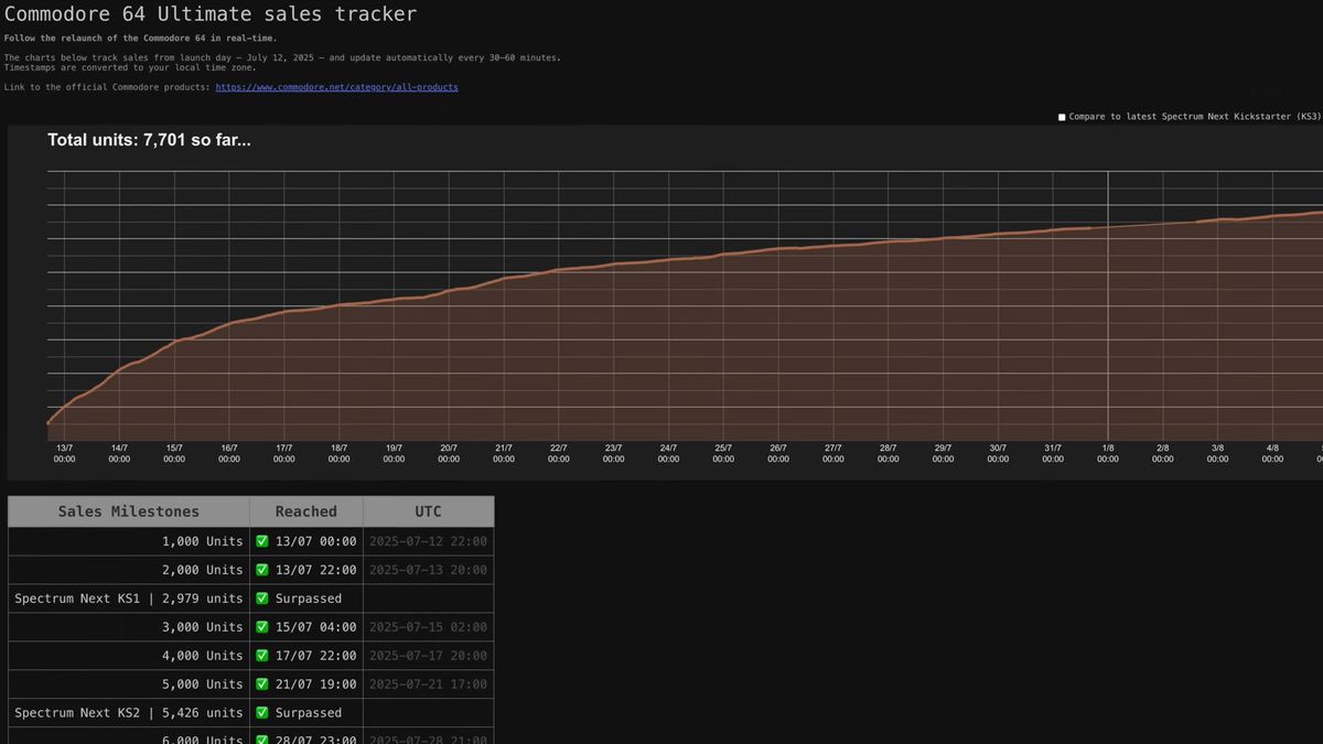 Commodore raked in over $2 million during the new C64 Ultimate's debut ...