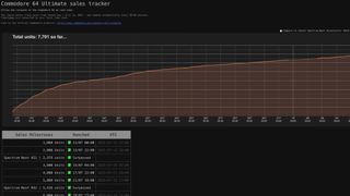 Commodore raked in over $2 million during the new C64 Ultimate's debut week — roadmap will ...