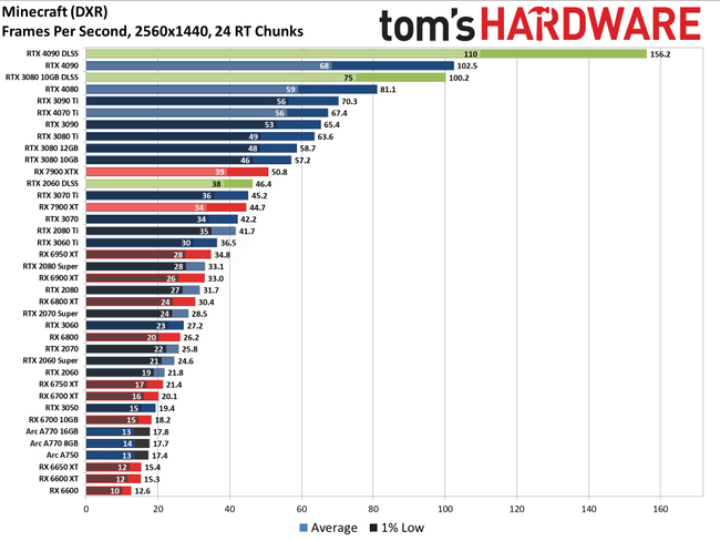 Minecraft RTX GPUs Benchmarked: Which Runs It Best in 2023? | Tom's ...