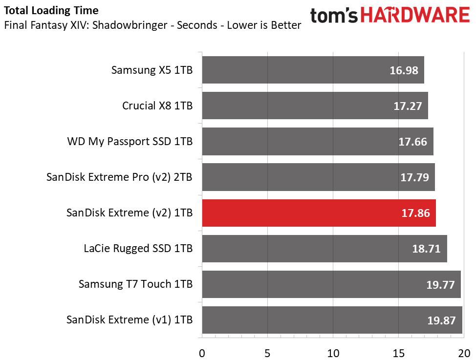1TB Performance Results - SanDisk Extreme v2 Portable SSD Review: Twice the Speed, Better ...