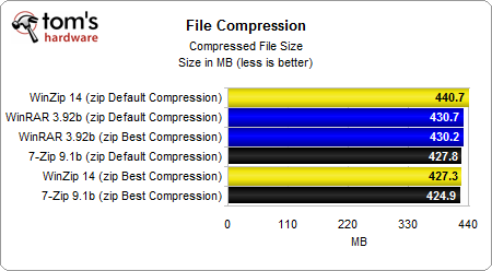 ZIP Format: Compression Rate And Size - Four Compression And Archiving ...