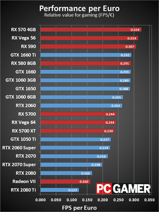 Best graphics card 2019: the best GPU for your gaming build | PC Gamer