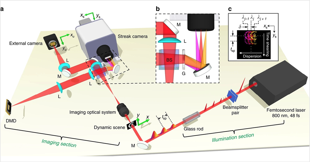 Record breaker: world's fastest camera shoots at 70 TRILLION frames per ...