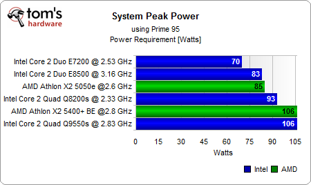 System Power Consumption - Low-Power Face-Off: AMD's Athlon X2 Vs ...