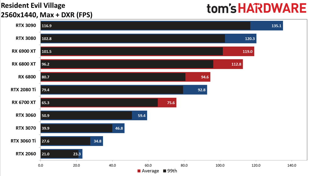 Resident Evil Village Benchmarks and System Requirements | Tom's Hardware