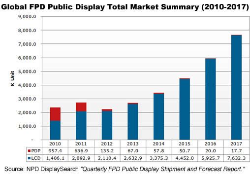 Large-screen public display panels to see significant growth, says NPD ...