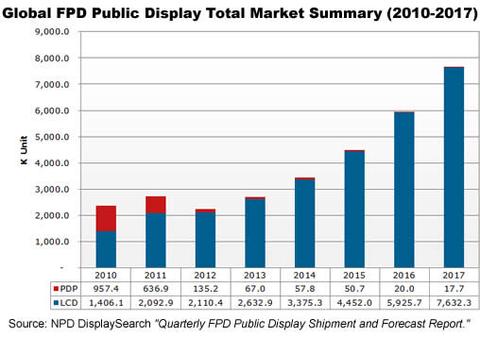 Large-screen public display panels to see significant growth, says NPD ...