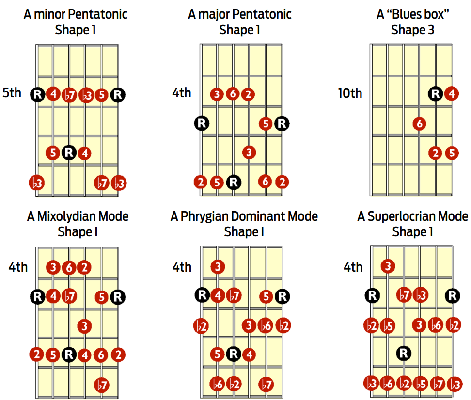 Blues Turnarounds (Part 1) | GuitarPlayer