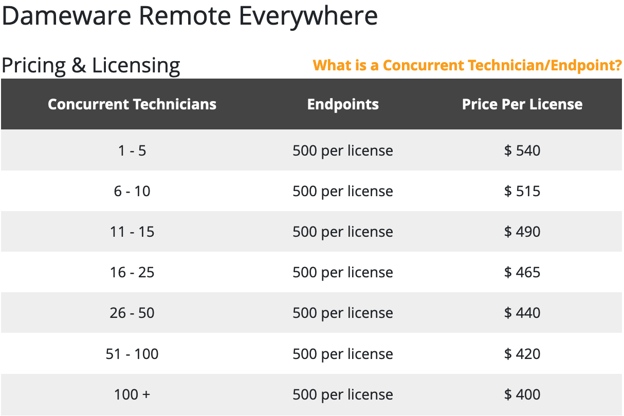 Dameware review: Impressive features but disappointing performance | TechRadar