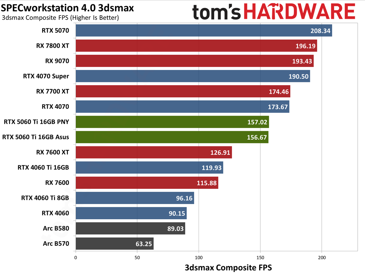 Nvidia GeForce RTX 5060 Ti 16GB Content Creation, Professional Apps ...